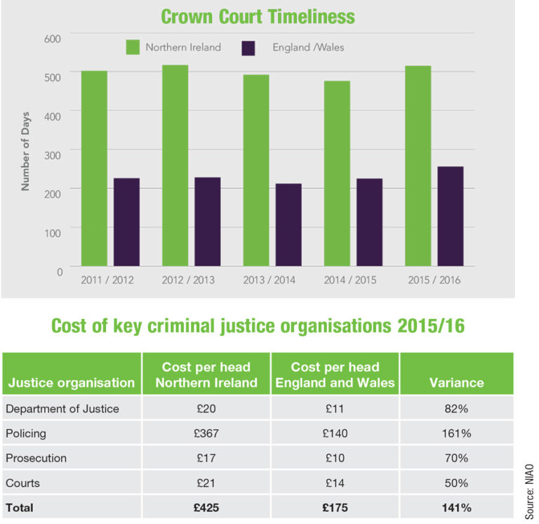 Criminal justice avoidable delay - agendaNi