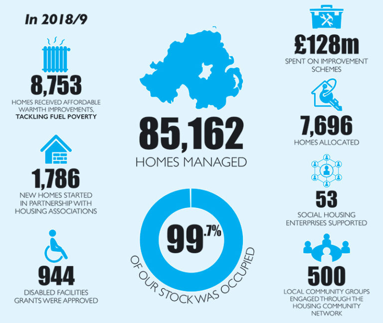 “Urgent need to reform how social housing is delivered in Northern ...