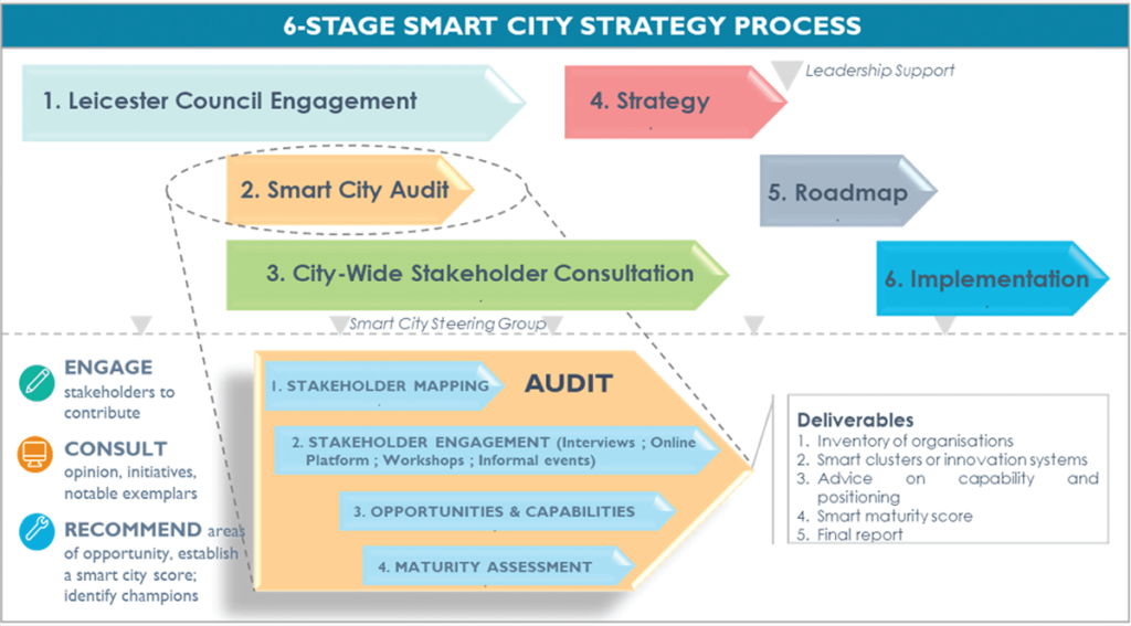 Local authority driven smart cities - agendaNi
