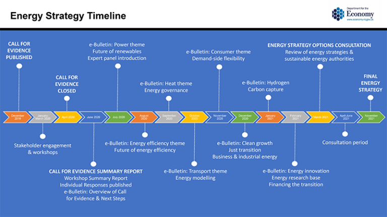 A new Energy Strategy: Delivering policy options - agendaNi