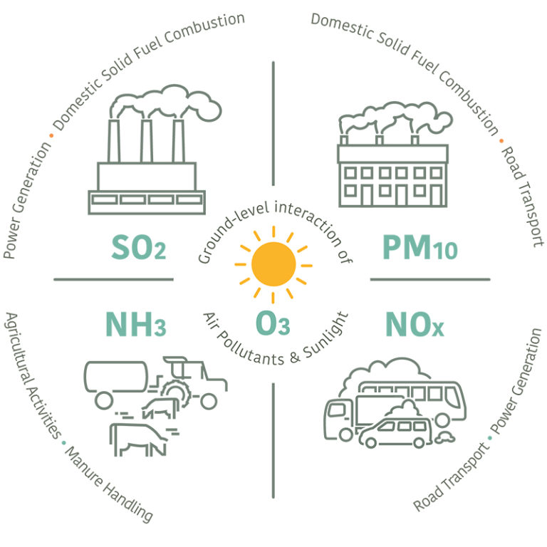 A Clean Air Strategy for Northern Ireland - agendaNi