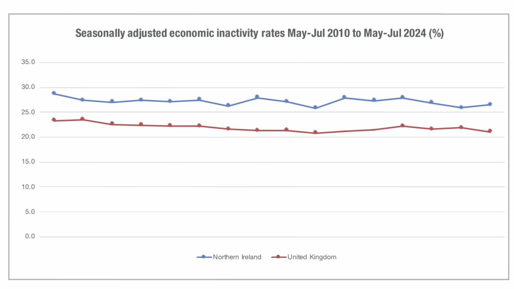 High economic inactivity persists - agendaNi